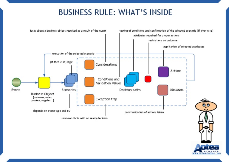 Business Rules Poster