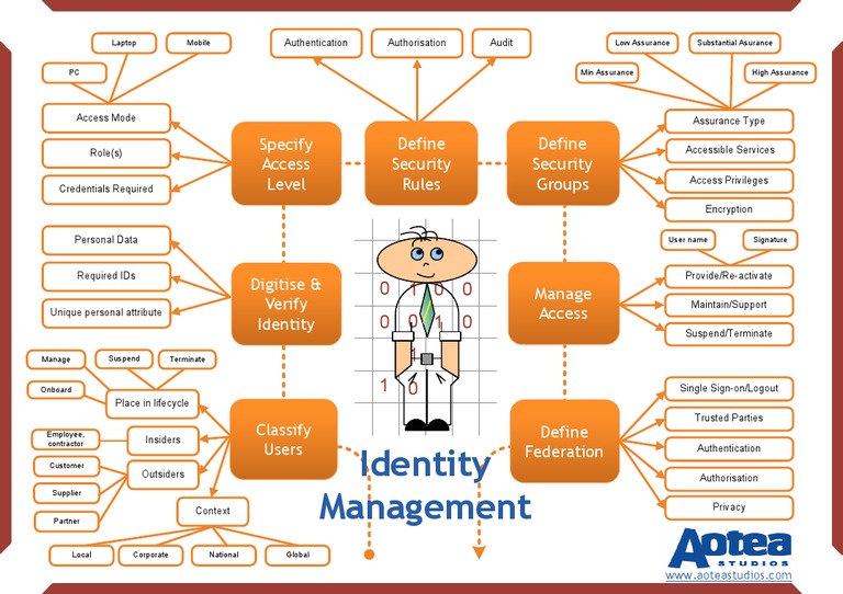 Identity Management Poster | PDF | Authentication | Espionage Techniques