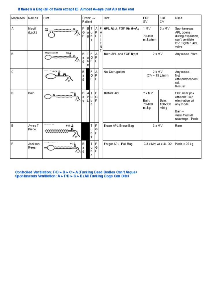 Mapleson Circuits | PDF | Medical Treatments | Respiration