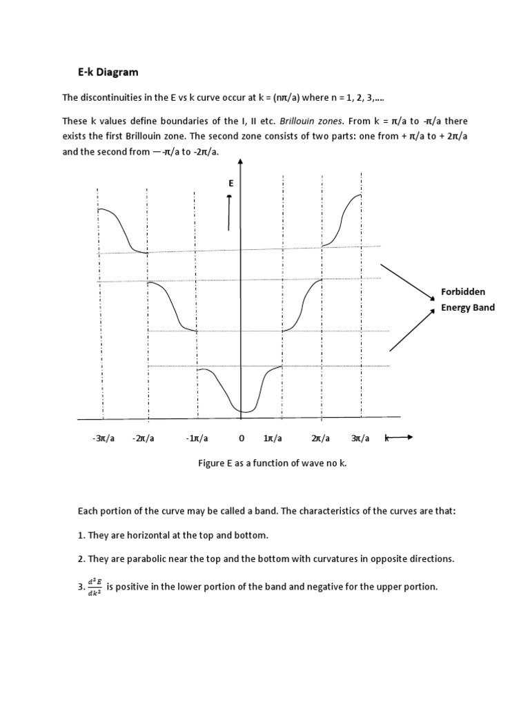 E-k Diagram: -3π/a -2π/a -1Π/A 0 1Π/A 2π/a 3π/a k | PDF ...