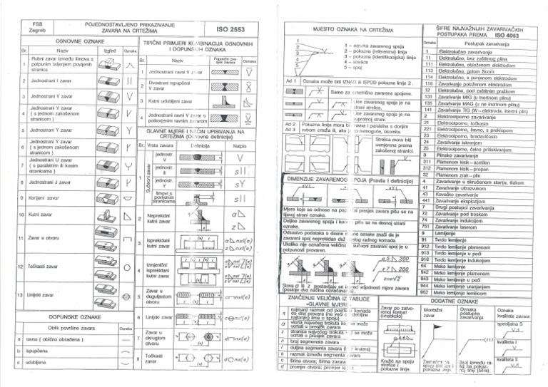 Označavanje Zavara | PDF