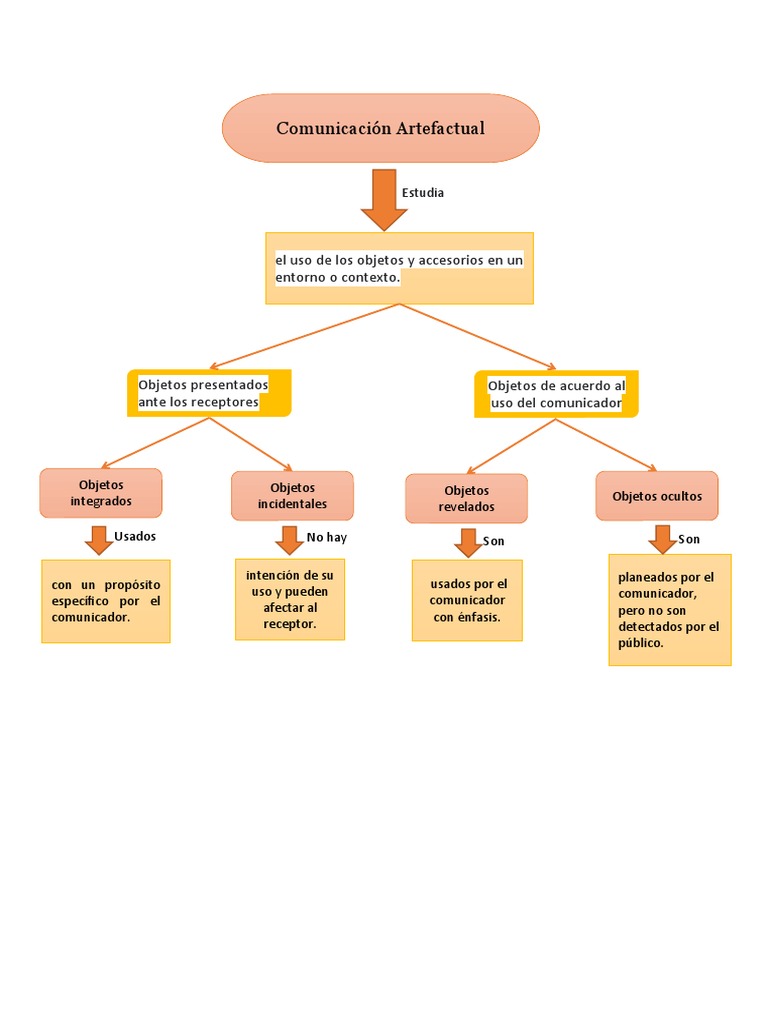 Comunicación Artefactual | PDF
