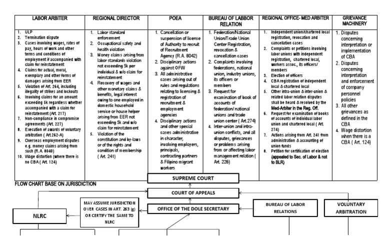Labor Law Jurisdiction Flowchart | PDF | Labour Law | Trade Union