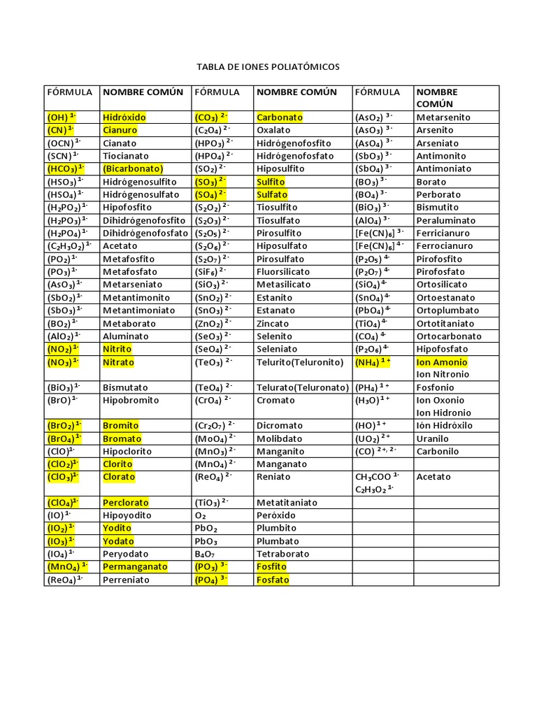 Tabla 2 Tabla-De-Iones-Poliatomicos | PDF | Compuestos de carbono ...