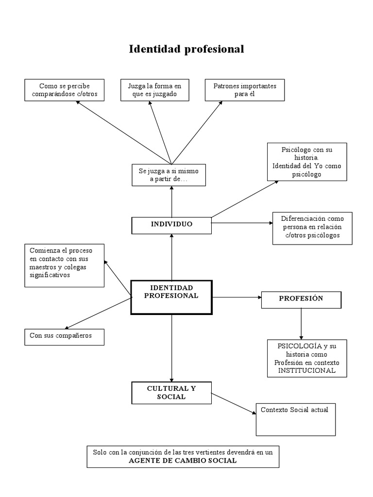 Mapa de Identidad Profesional | PDF