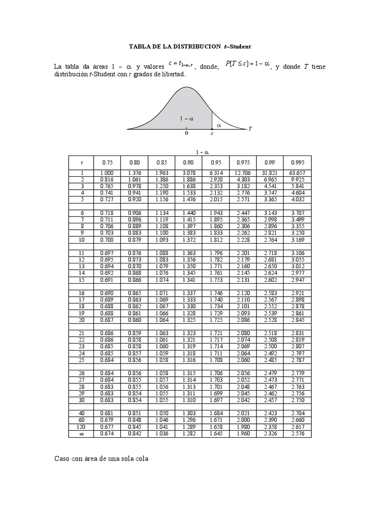 Tabla-T Student | PDF