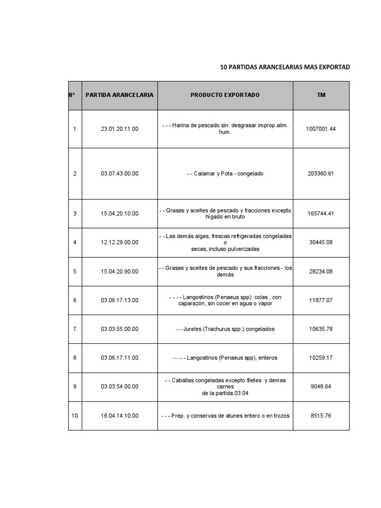 10 Partidas Arancelarias | PDF | Productos animales | Industria de ...