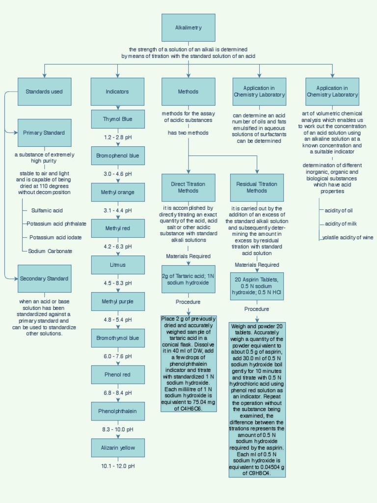 Alkalimetry - Concept Map | PDF | Titration | Chemistry