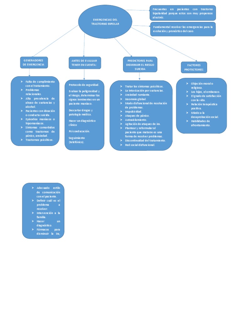 Mapa Conceptual - Emergencias en El Trastorno Bipolar - Vanesa Yaniro Coronel | PDF | Desorden ...