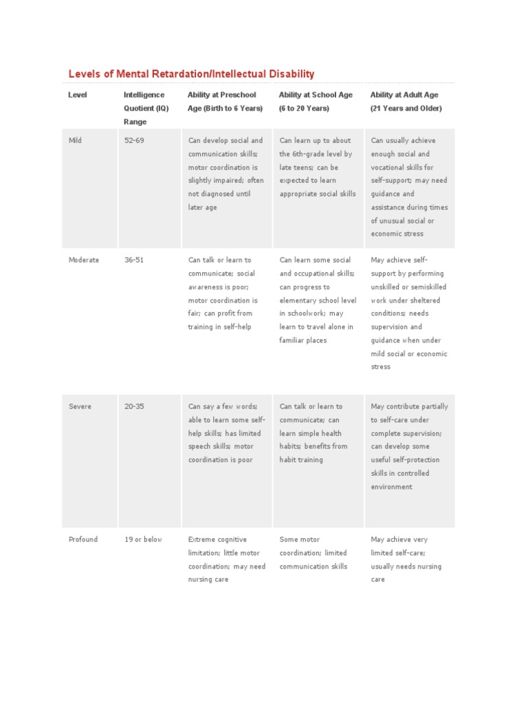 Levels of Mental Retardation Explained | PDF | Intellectual Disability ...