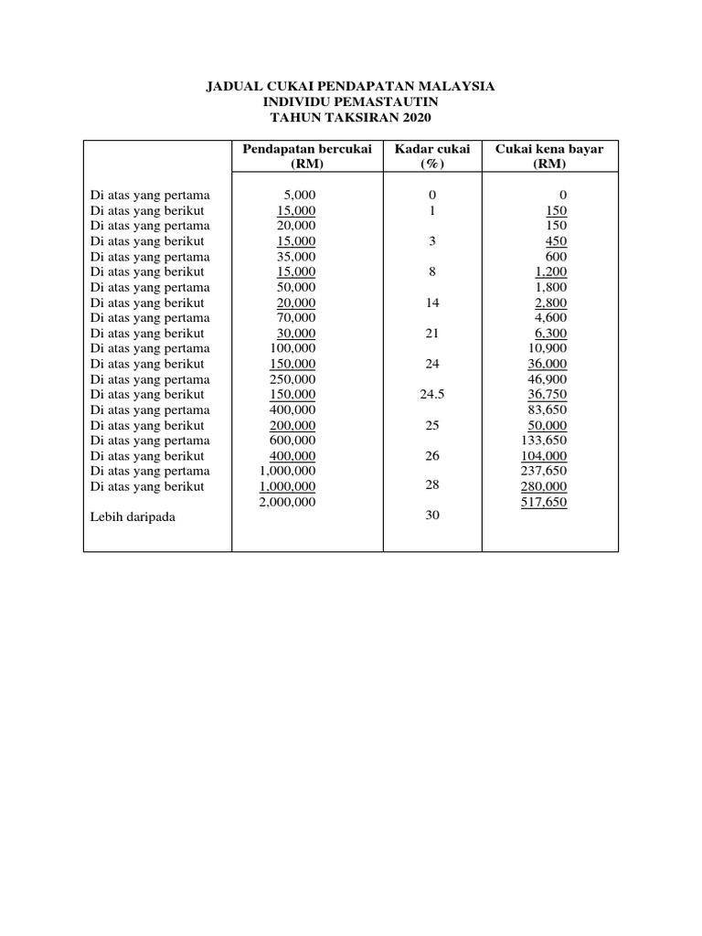Jadual Cukai Pendapatan 2020 | PDF