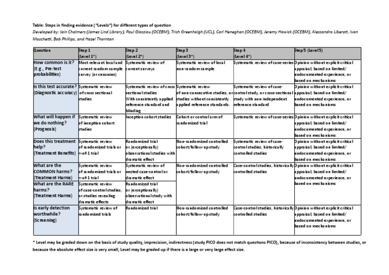 Evidence Levels for Research Questions | PDF | Scientific Method ...