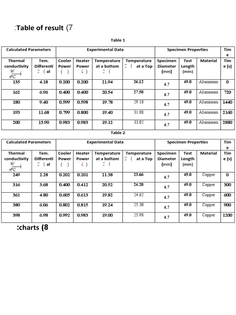 Tables and Charts | PDF | Electrical Resistivity And Conductivity ...