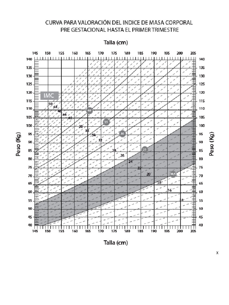 1 Curva de Imc Embarazada | PDF
