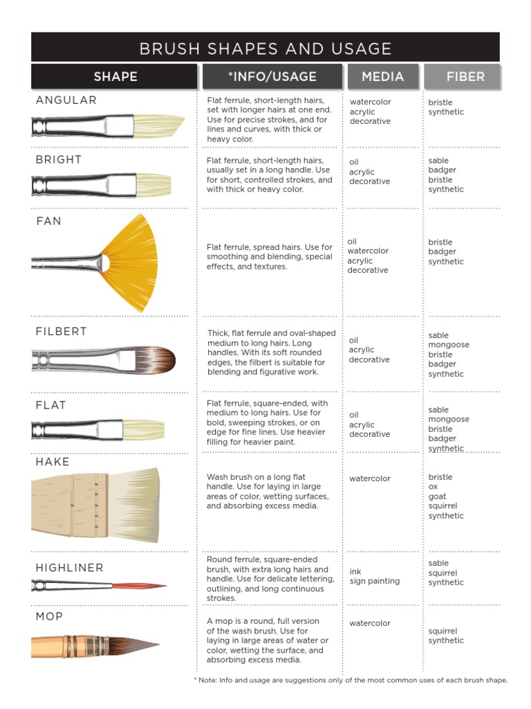 Brush Shapes and Usage: Shape Info/Usage Media Fiber | PDF | Acrylic ...