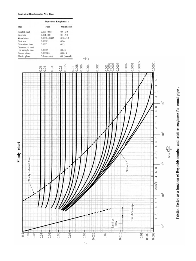 Moody Chart PDF | PDF