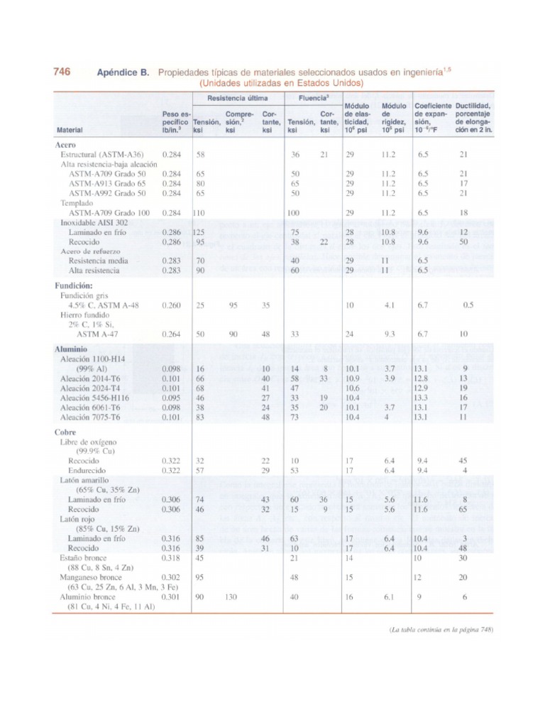 Tablas de Materiales y Perfiles PDF | PDF
