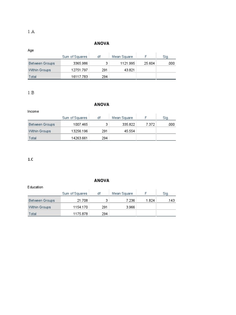 Anova: Sum of Squares DF Mean Square F Sig. Between Groups Within Groups Total | PDF