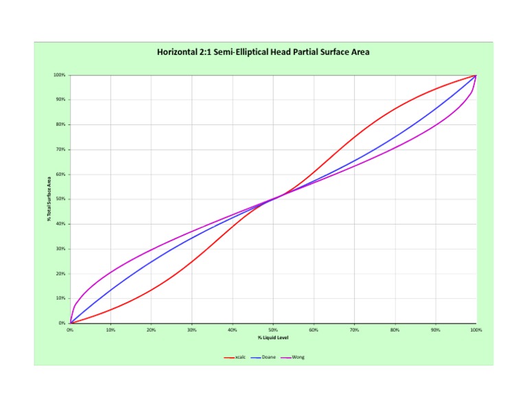 Partial Surface Area Comparison PDF | PDF