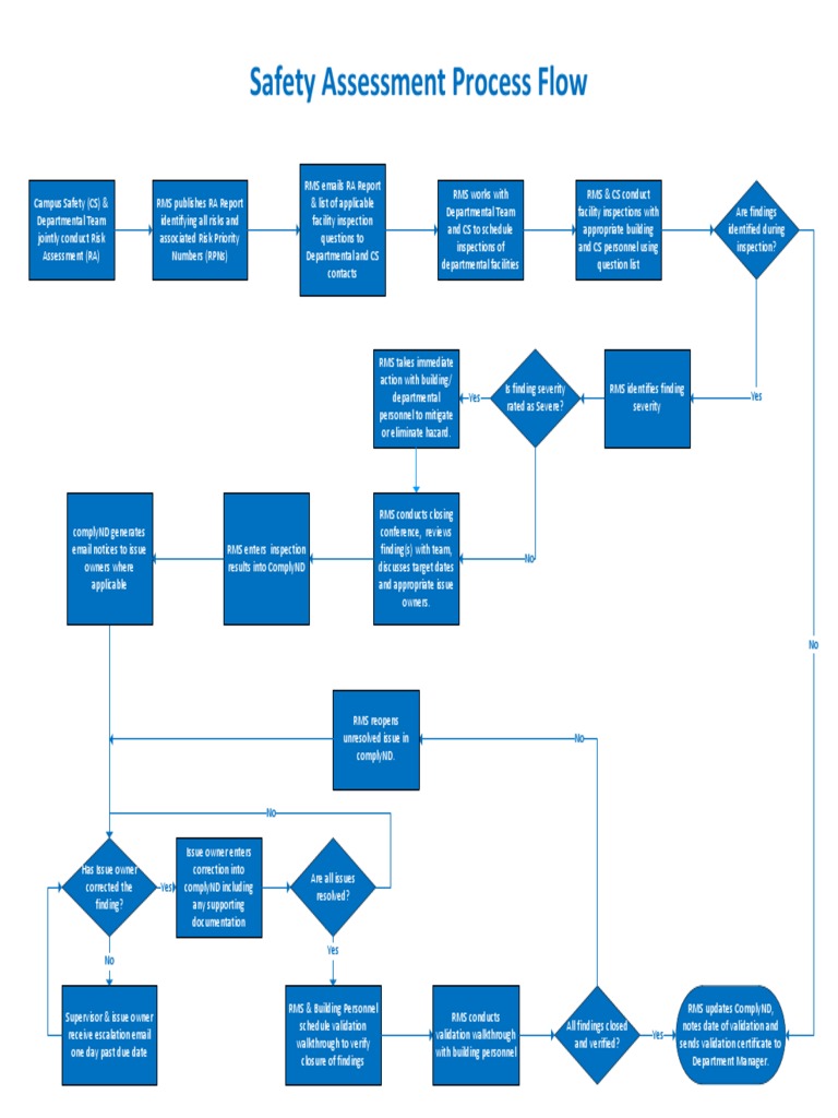 Safety Assessment Process Flow Chart | PDF | Safety | Business