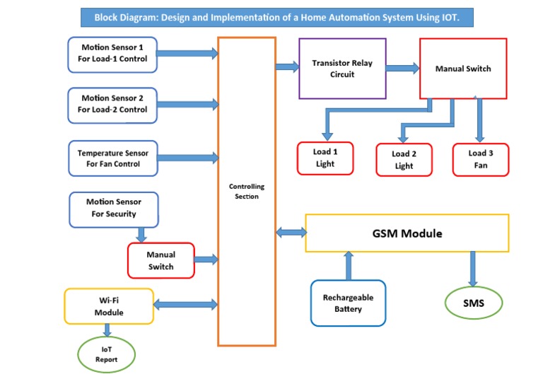 Block Diagram: Design and Implementation of A Home Automation System ...