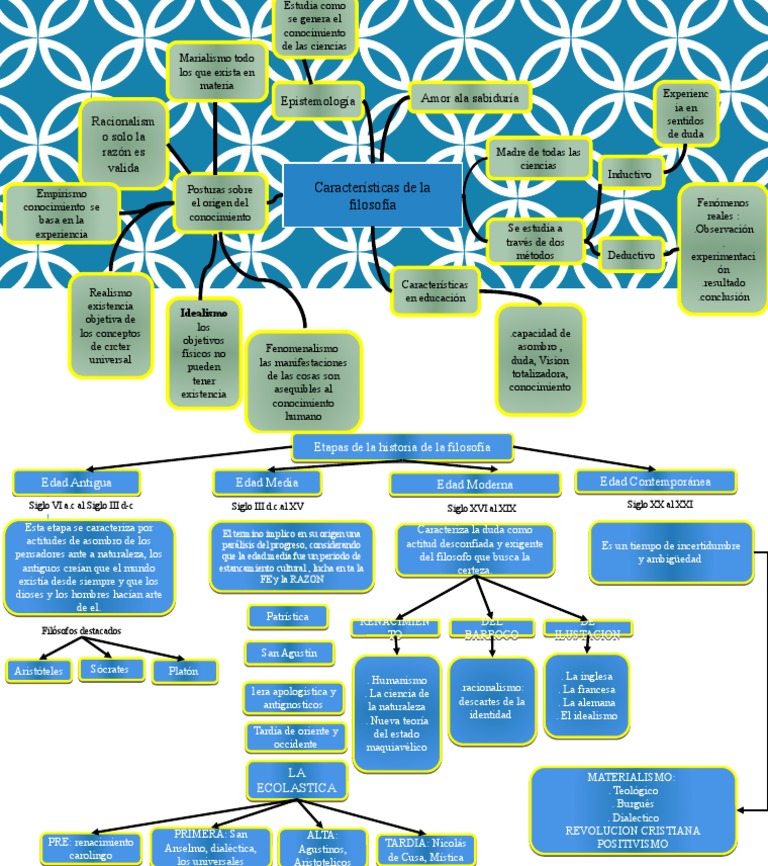 Mapa Conceptual Filosofia | PDF | Existencia | Filosofía
