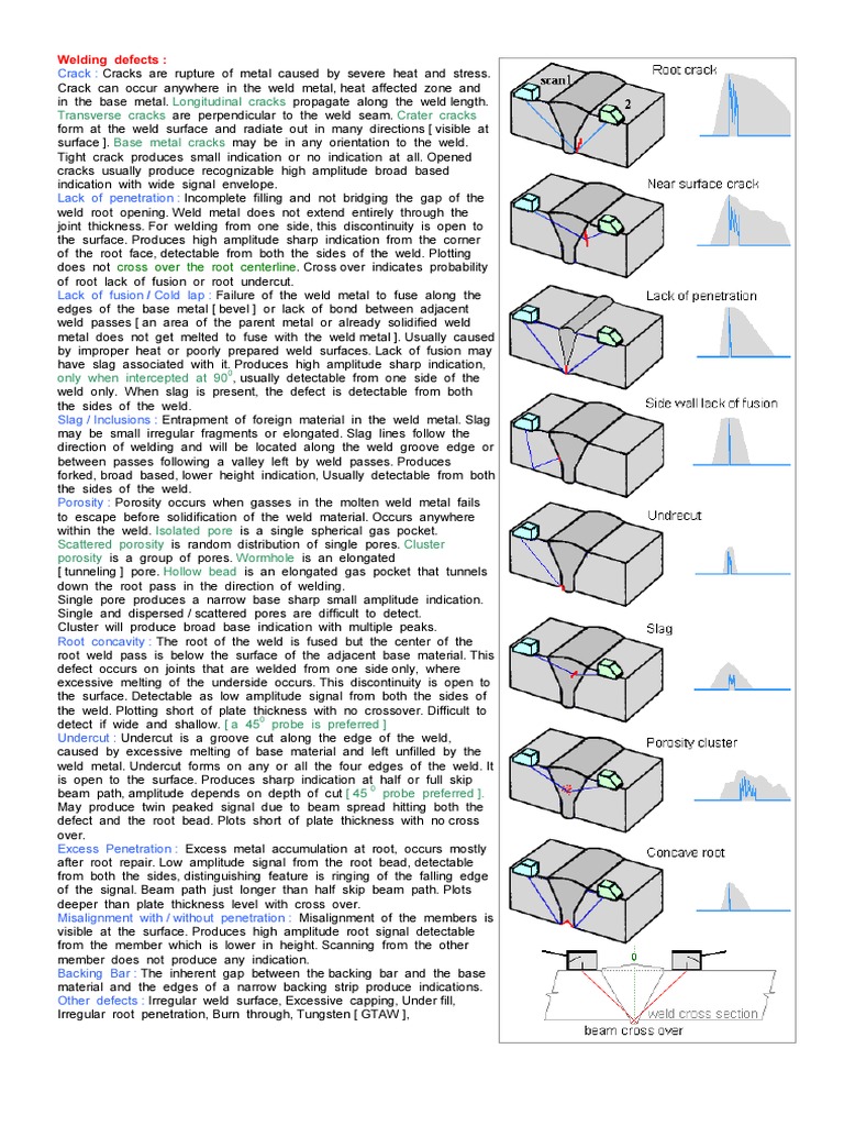 Cross Over The Root Centerline: Longitudinal Cracks Transverse Cracks ...