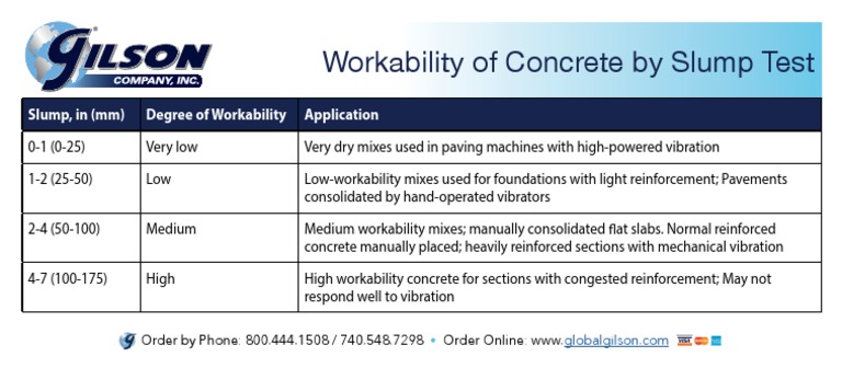 Concrete Slump Test Workability Guide | PDF