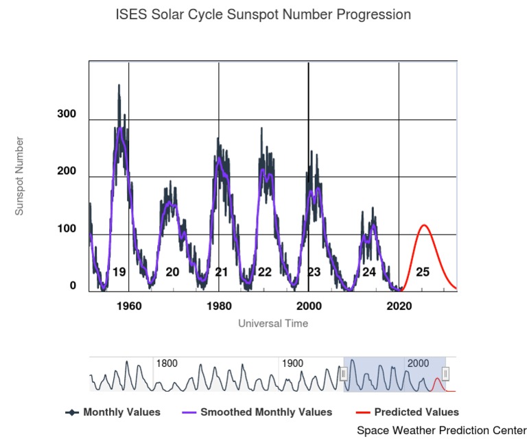 Ises Solar Cycle Sunspot PDF | PDF