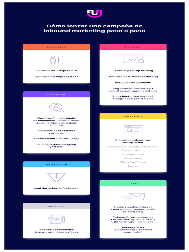 PACK - Blueprint + Guía - Los 10 Pasos Estrategia Inbound Marketing ...