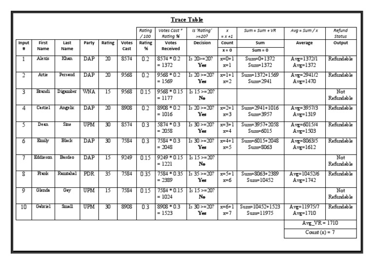Trace Table | PDF | Teaching Mathematics | Violence