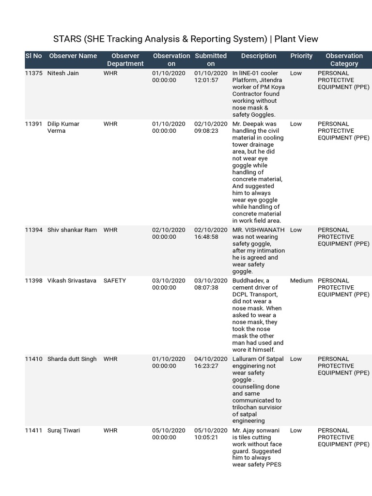STARS (SHE Tracking Analysis Reporting System) Plant View | PDF ...