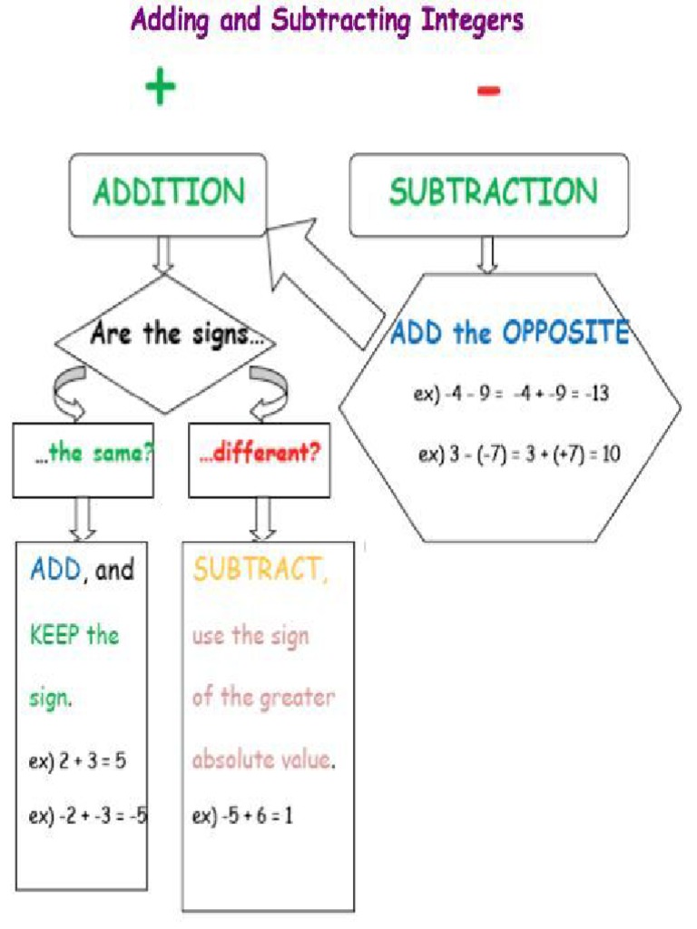 Addition and Subtraction Concept Map of Integers | PDF