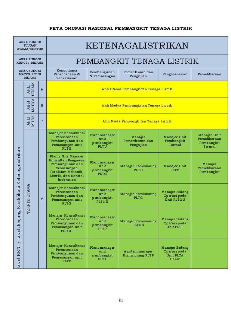 Peta Okupasi Bidang Ketenagalistrikan | PDF