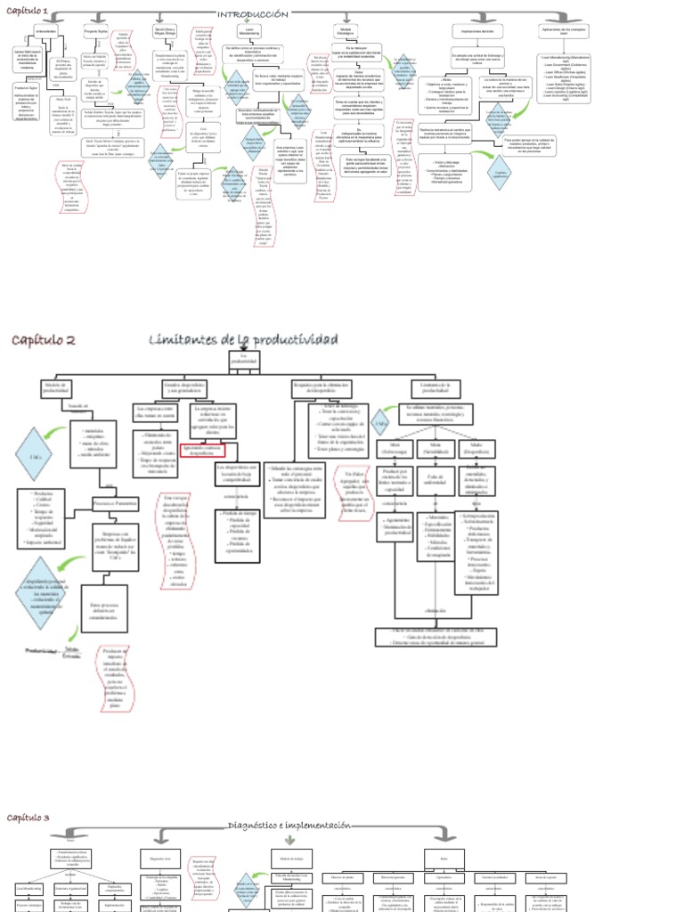 Mapas Mentales Lean Manufacturing | PDF | Lean Manufacturing | Empresas