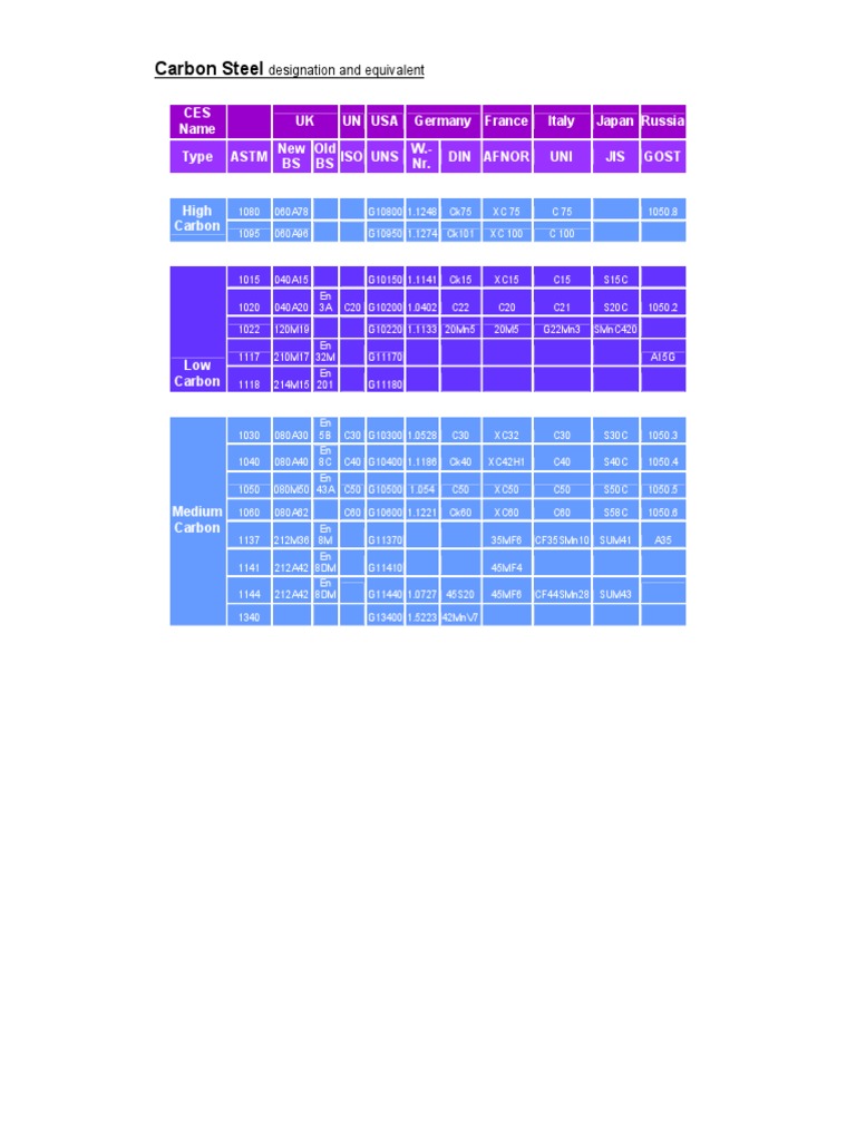 Material Equivalent 16-6-05 | PDF | Metallic Elements | Metals