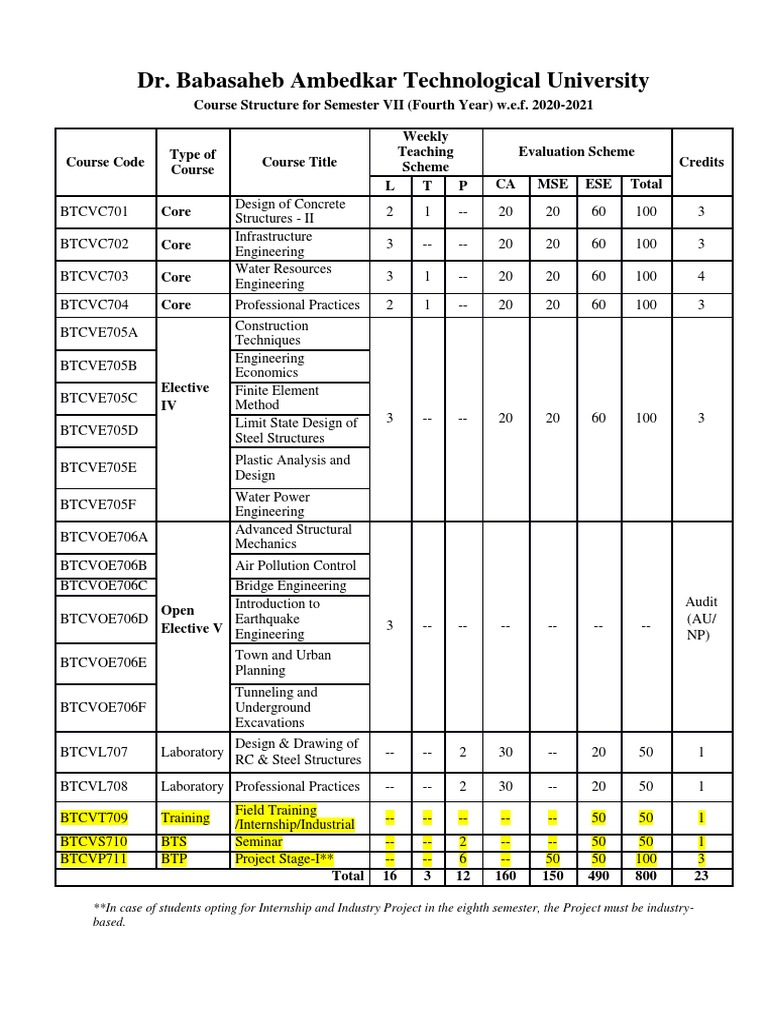 Dr. Babasaheb Ambedkar Technological University | PDF | Microscopy ...