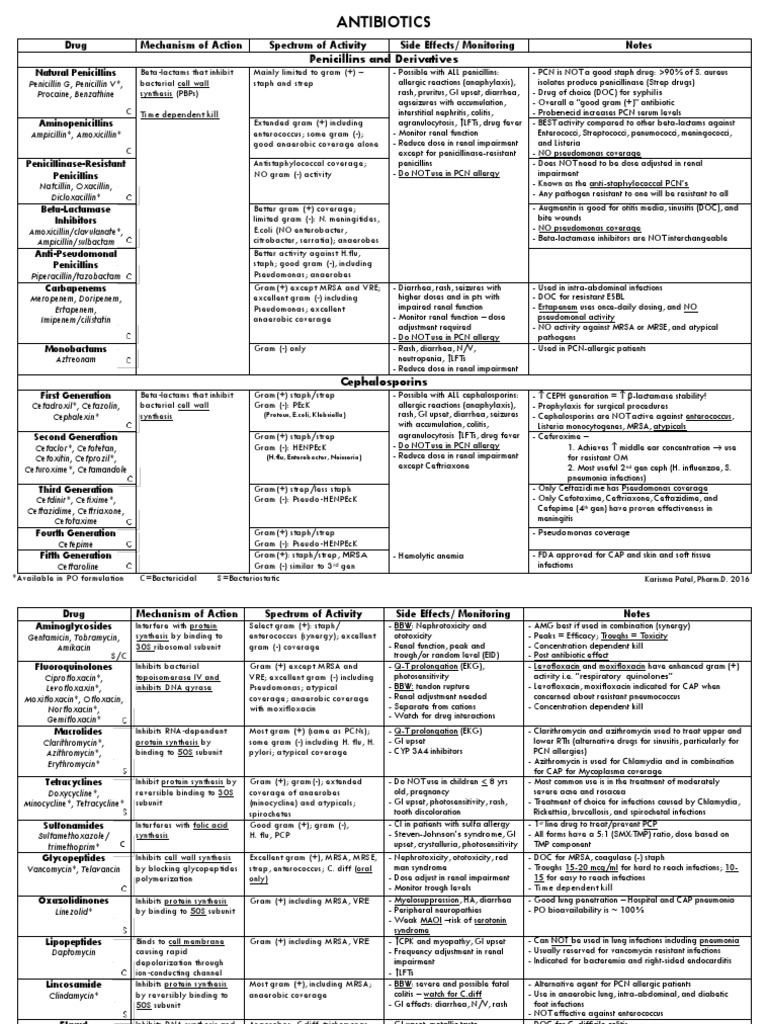Antibiotic Classification Chart PDF | PDF | Penicillin | Beta Lactamase