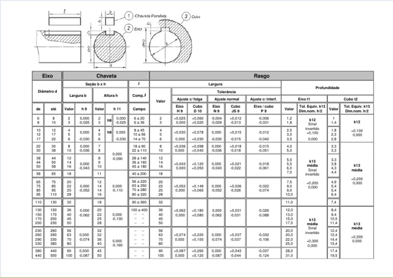 Tabela de Chaveta | PDF
