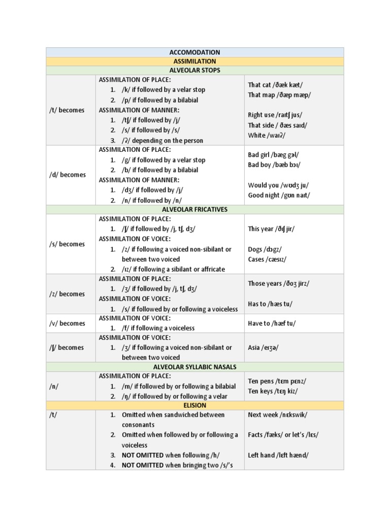 9 Connected Speech Table | PDF | Human Voice | Linguistics