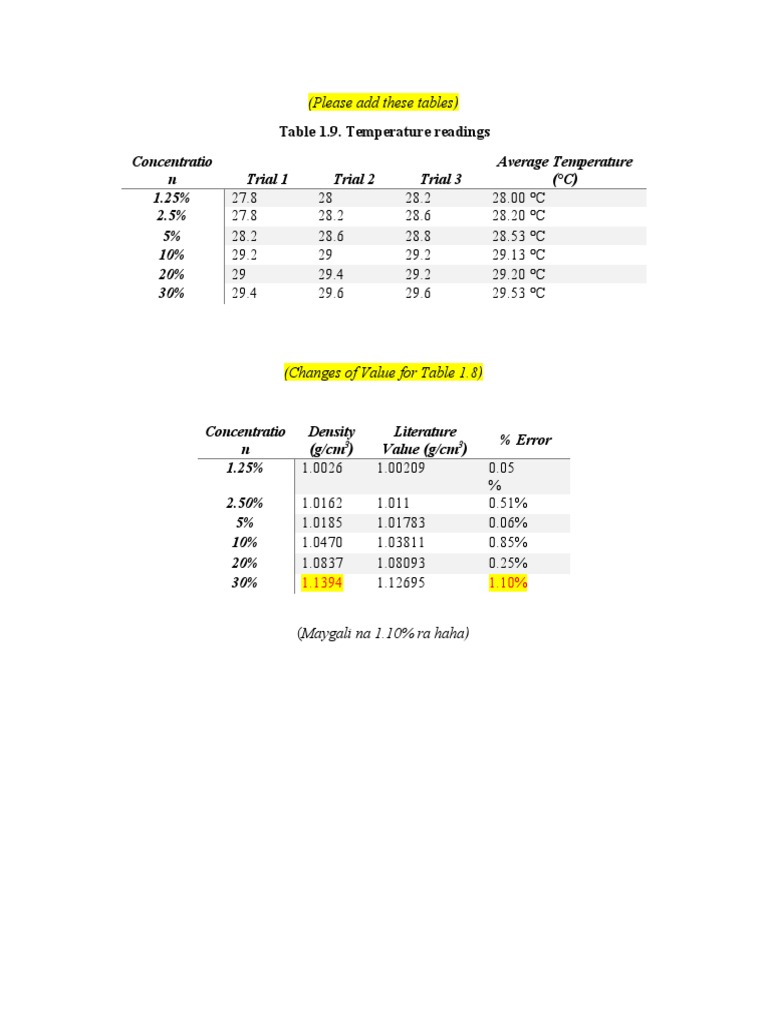 Analysis of the Density of Sucrose Solutions Using a Pycnometer | PDF ...