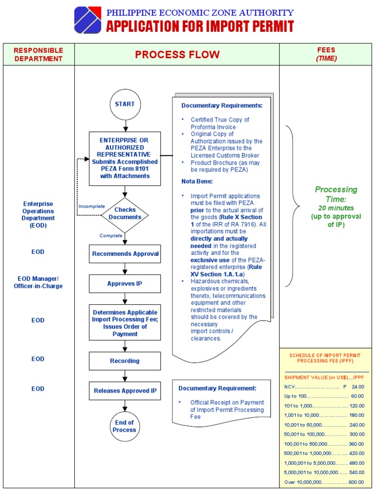 Application For Import Permit: Process Flow | PDF | Receipt | Business