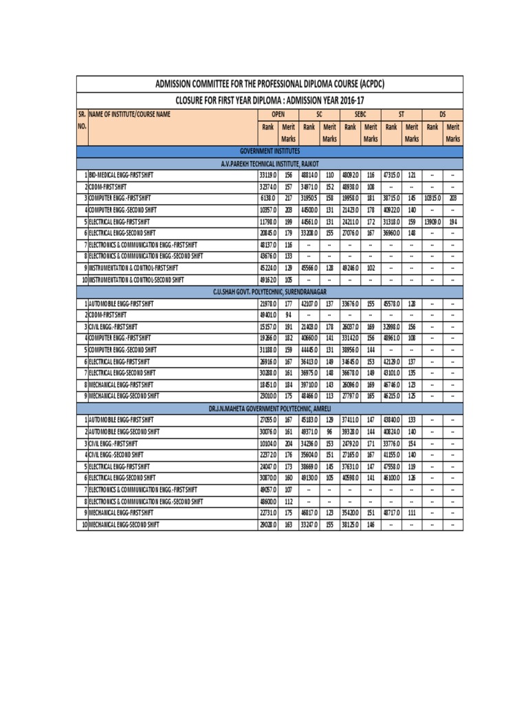 Admission Committee For The Professional Diploma Course (Acpdc) Closure ...