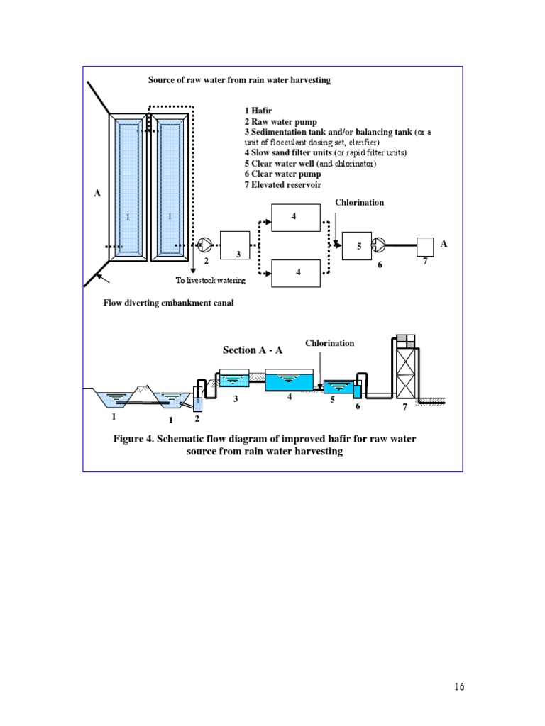 Water Management for Sudan's Hafirs | PDF | Water | Drainage Basin