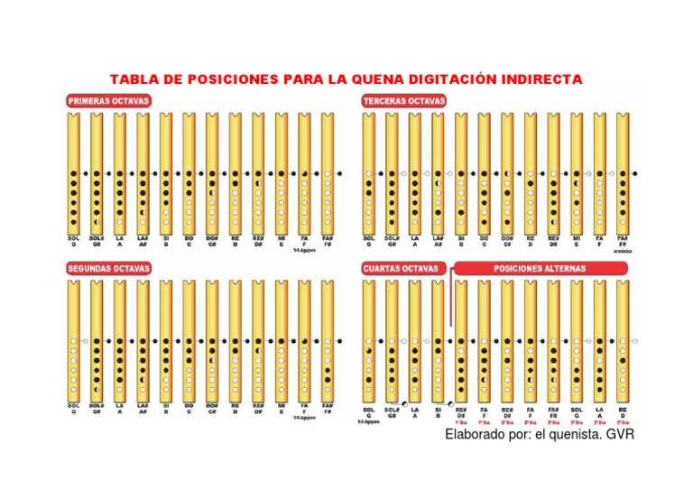 Notas de La Quena | PDF