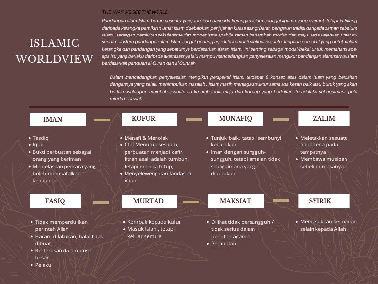Islamic Worldview (Mindmap) | PDF