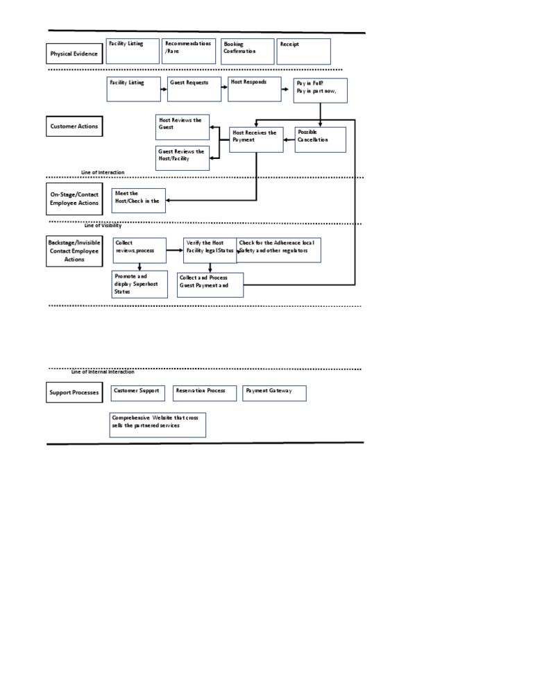 Airbnb Service Blueprint Overview | PDF