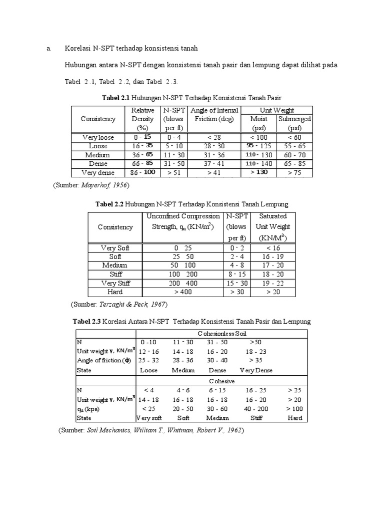 Korelasi N-SPT dan Konsistensi Tanah | PDF