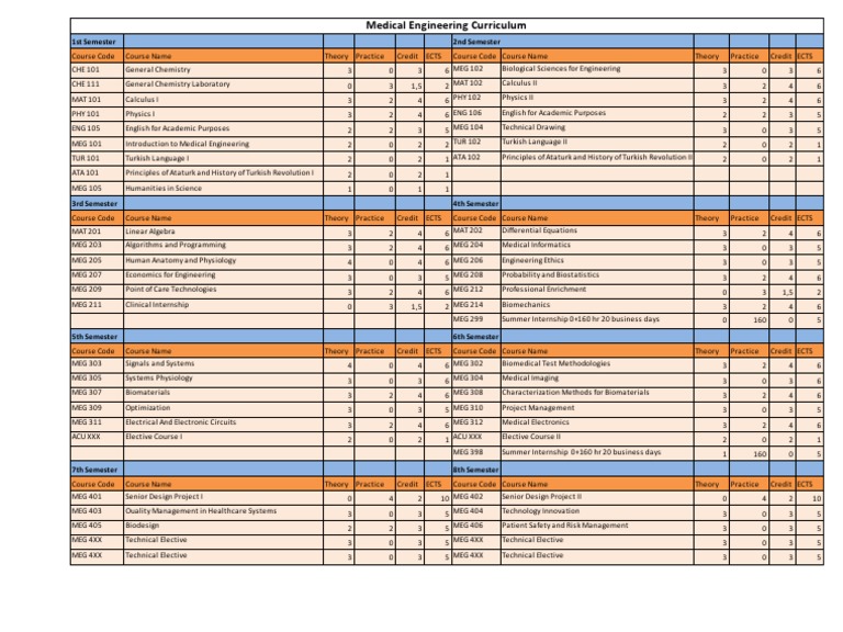 Medical Engineering Curriculum: 1st Semester 2nd Semester | PDF ...