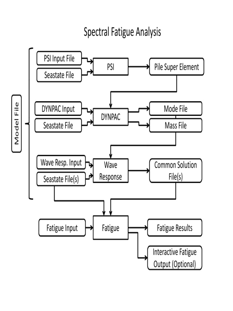 Spectral Fatigue Flow Chart PDF | PDF